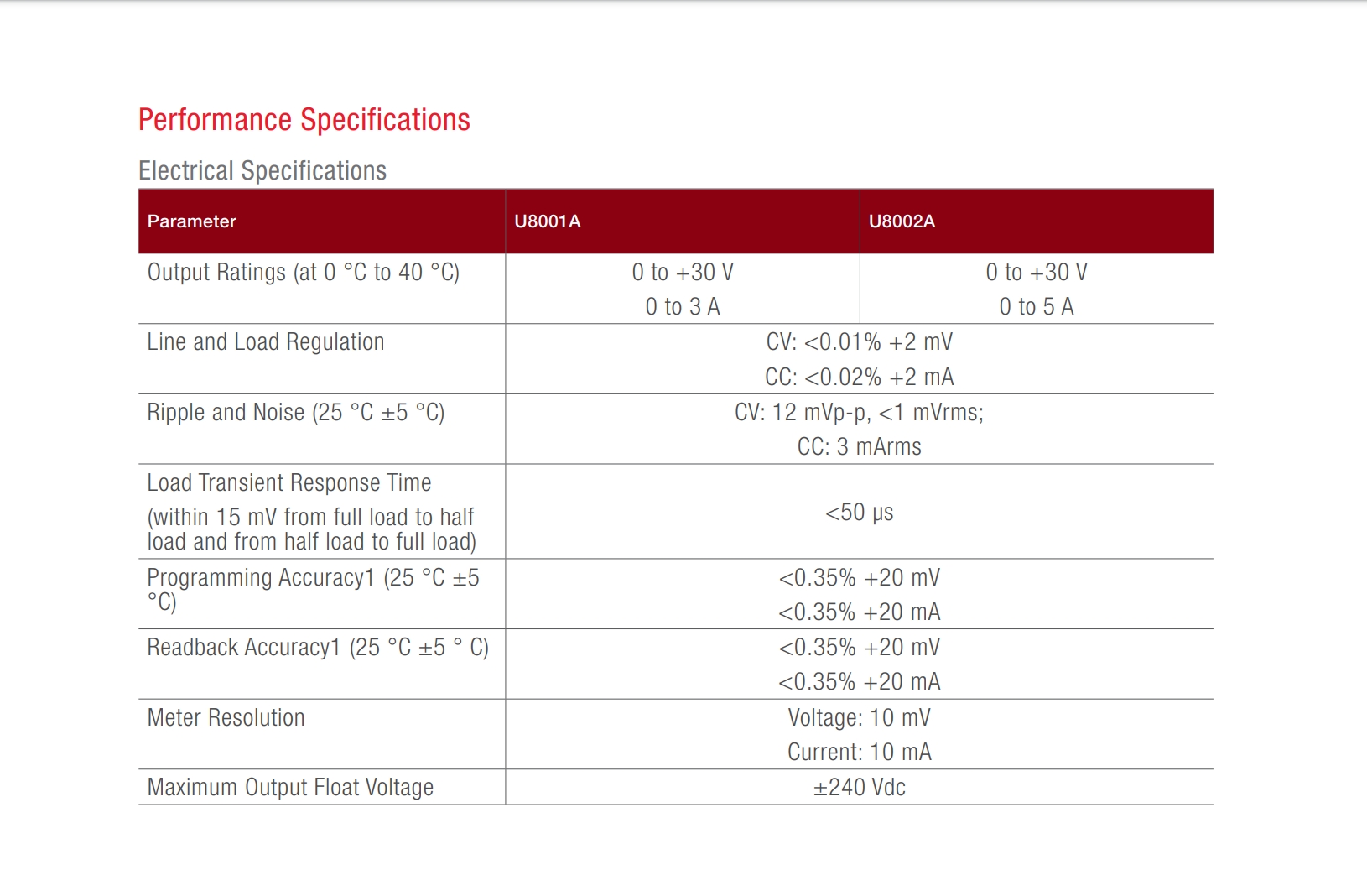 [키사이트(Keysight)] 벤치 전원 공급기 U8002A (150W/DC파워서플라이/1채널)