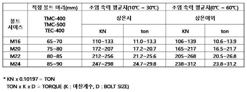 [토네] TMC-400 볼트 축력계